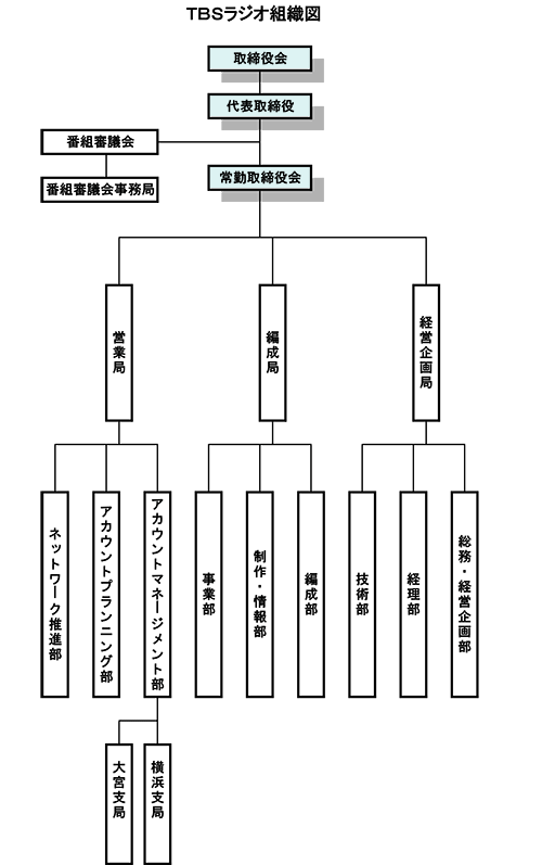 組織図:会社情報 | TBSラジオ